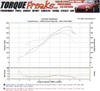Ford Fr9 Horsepower Dyno Sheets
